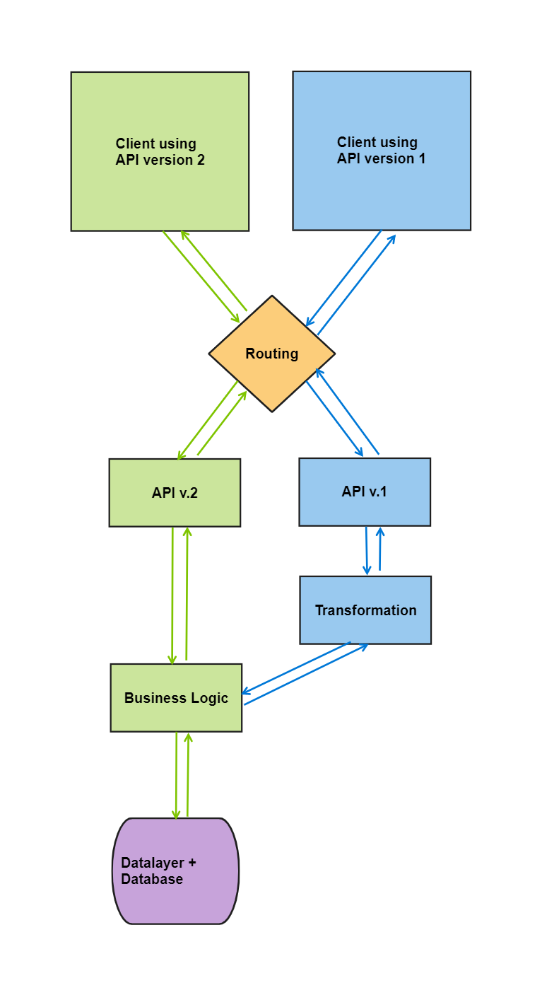 Decoupling of clients and services through versioning – blog@beranek.de