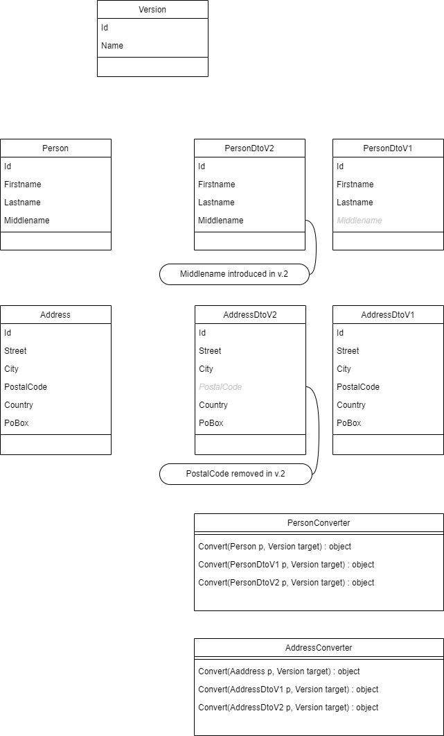 Decoupling of clients and services through versioning – blog@beranek.de